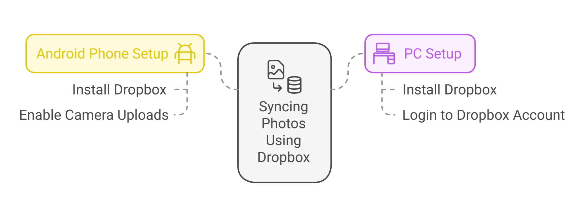How to Sync Photos Between Your Android Phone and PC Using Dropbox ...